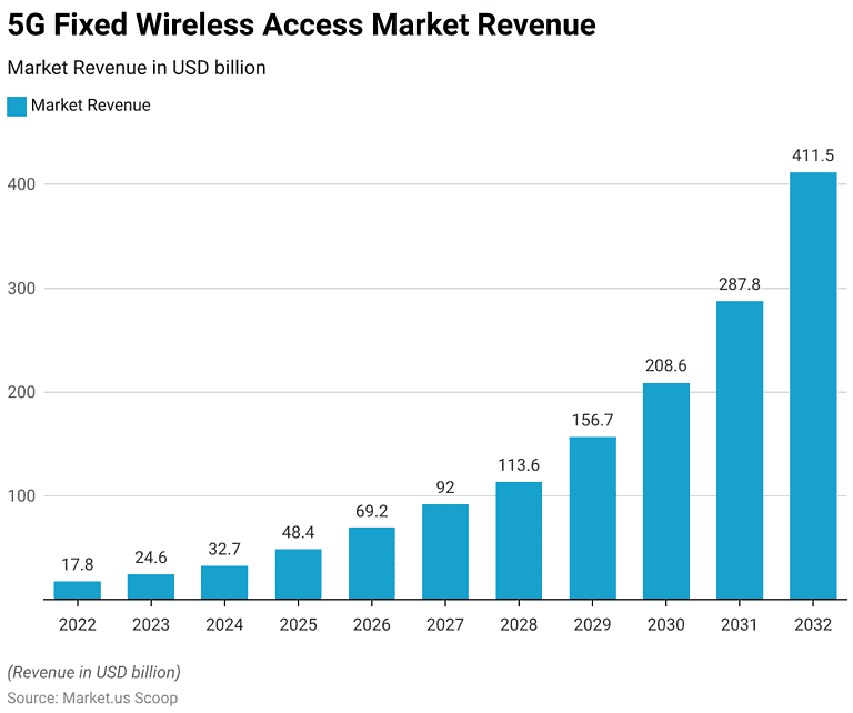 5G Fixed Wireless Access Statistics and Facts (2025)