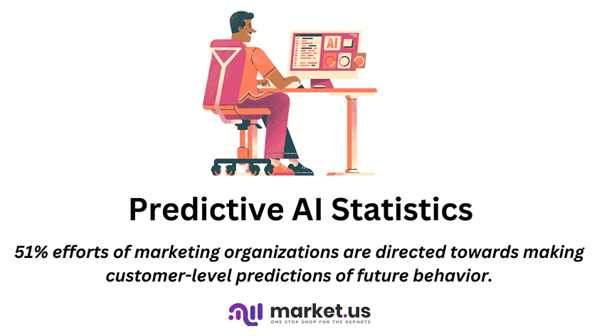 Predictive AI Statistics and Facts (2025)
