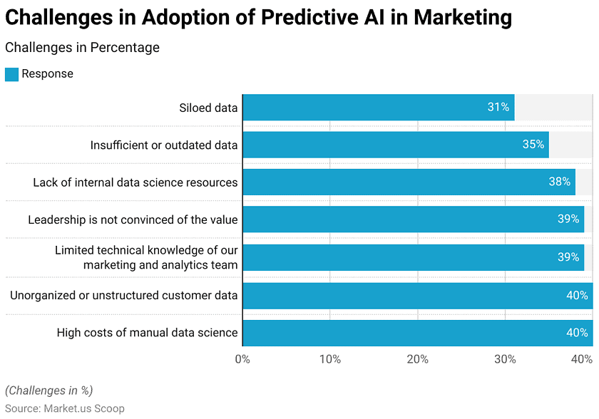 Predictive AI Statistics and Facts (2026)