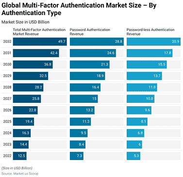 Multi-Factor Authentication Statistics and Facts (2025)