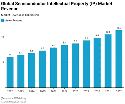 Semiconductor IP Statistics and Facts (2025)
