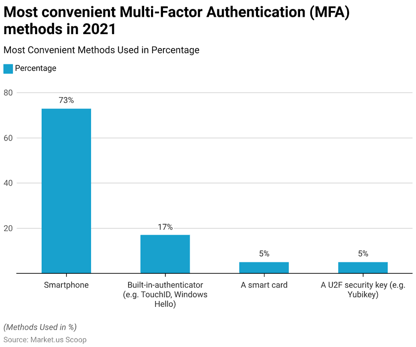Multi-Factor Authentication Statistics and Facts (2026)