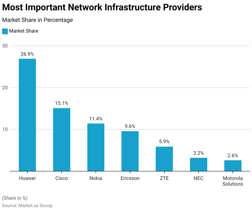 Network as a Service Statistics and Facts (2025)