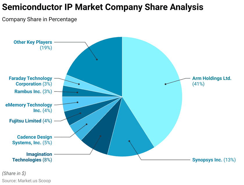 Semiconductor IP Statistics and Facts (2025)