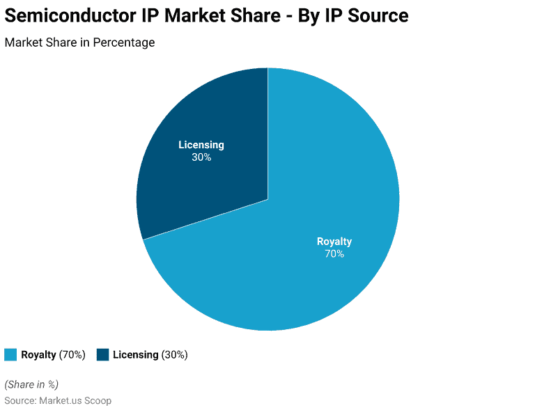 Semiconductor IP Statistics and Facts (2026)