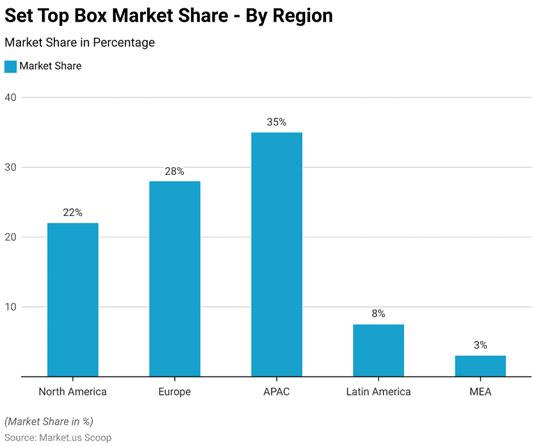Set-Top Box Statistics and Facts (2025)
