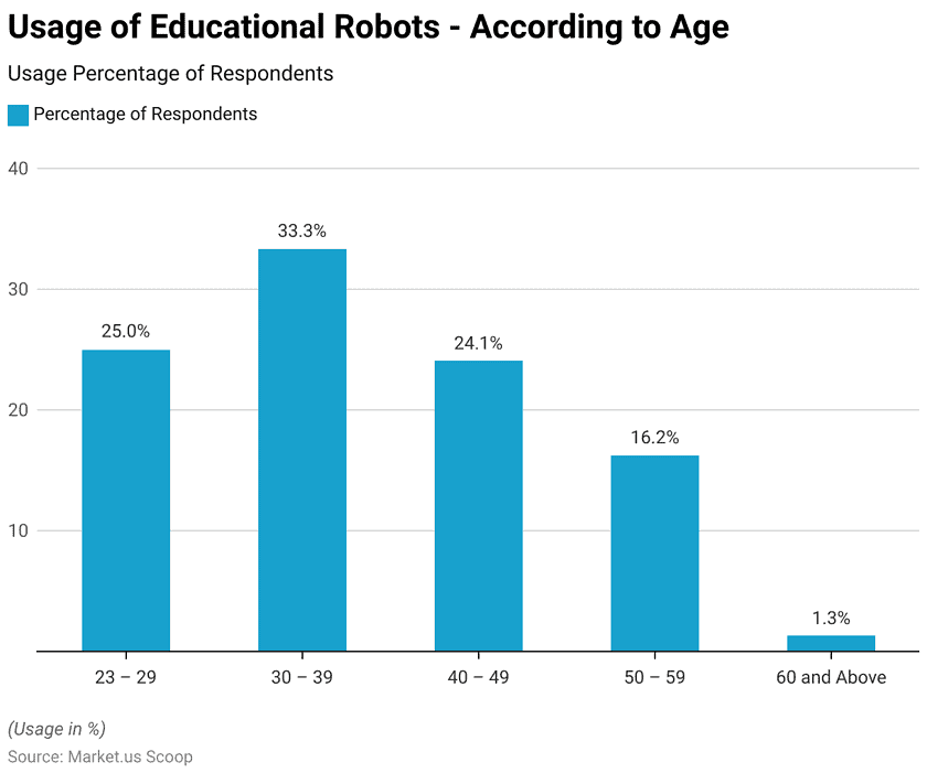 Educational Robots Statistics and Facts (2025)