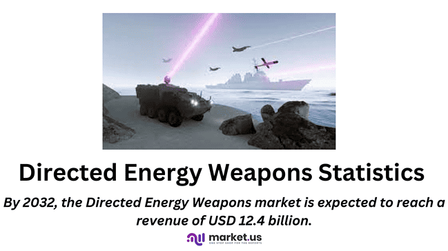 Directed Energy Weapons Statistics and Facts (2025)