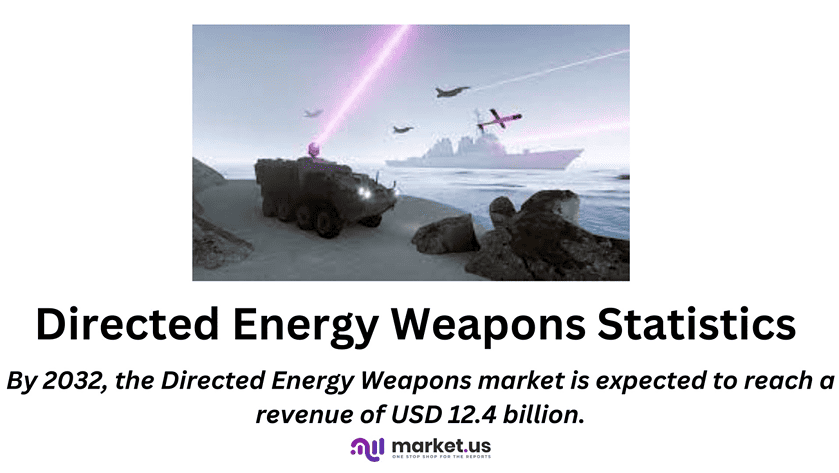 Directed Energy Weapons Statistics and Facts (2025)