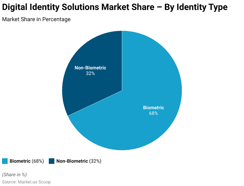 Digital Identity Solutions Statistics and Facts (2026)