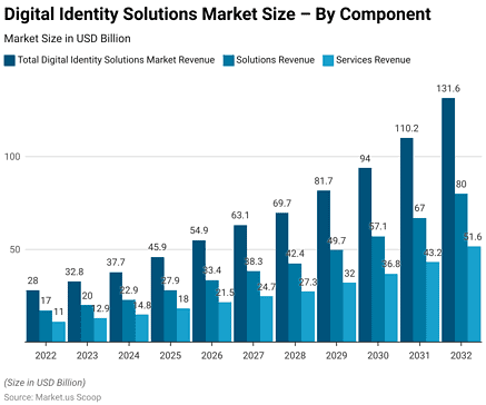 Digital Identity Solutions Statistics and Facts (2026)