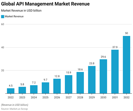API Management Statistics and Facts (2025)
