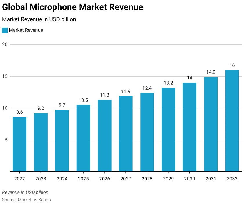 Microphone Statistics and Facts (2025)