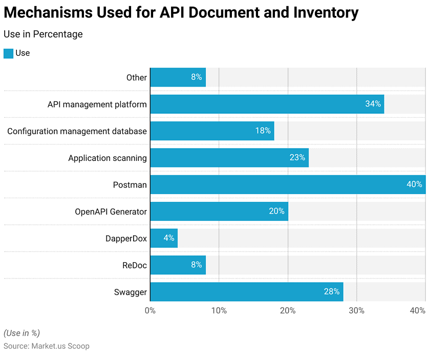 API Management Statistics and Facts (2025)