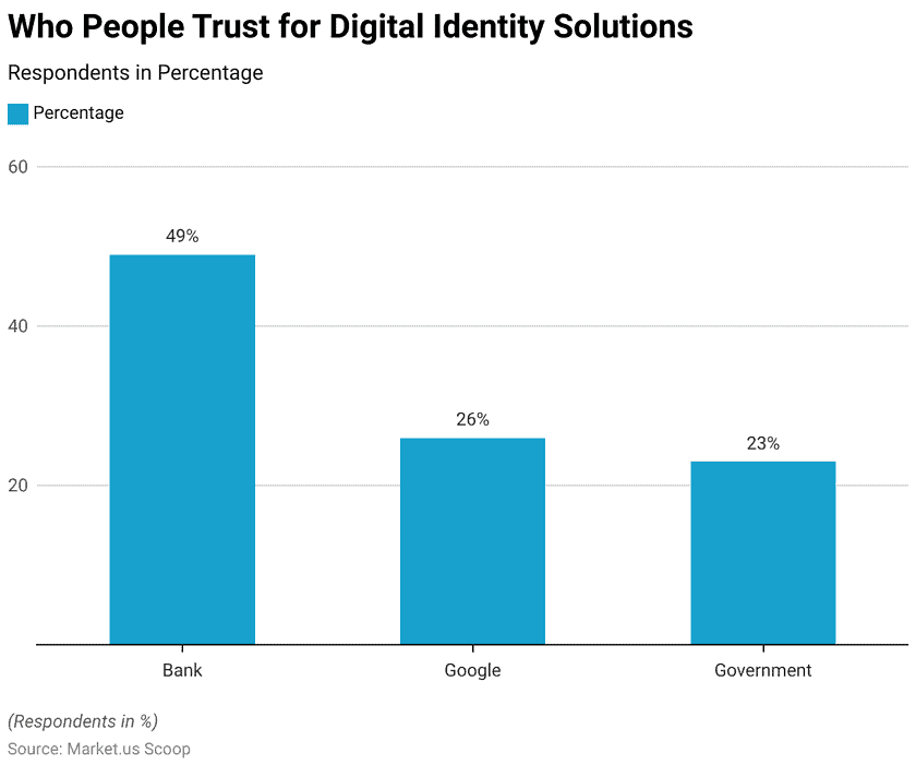 Digital Identity Solutions Statistics and Facts (2025)