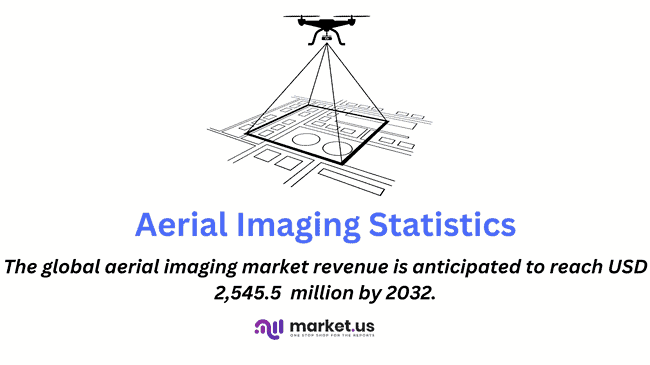 Aerial Imaging Statistics and Facts (2026)