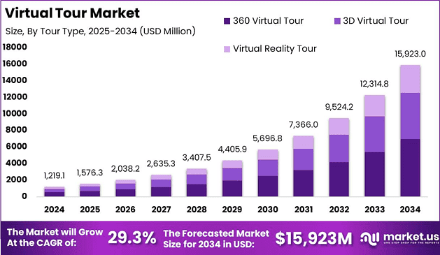Virtual Tour Market Valuation to Reach USD 15,923.0 Mn by 2034