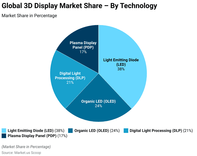 3D Display Statistics and Facts (2025)