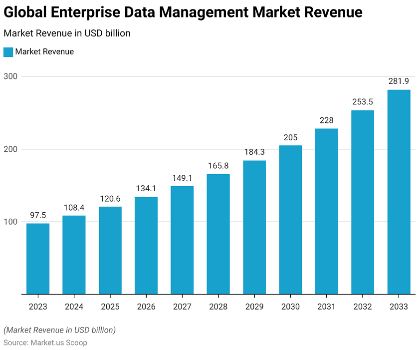 Enterprise Data Management Statistics and Facts (2026)