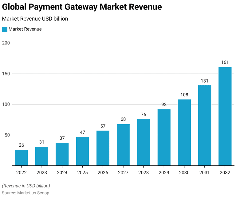 Payment Gateway Statistics and Facts (2025)