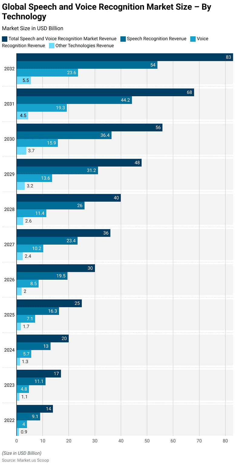 Speech and Voice Recognition Statistics and Facts (2026)