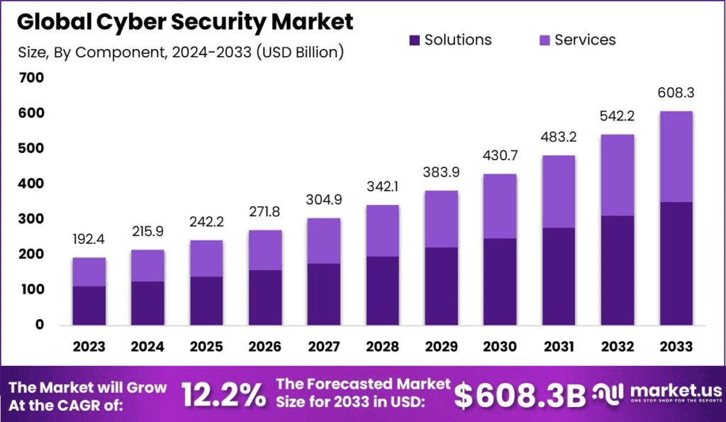 Cyber Security Market Revenue Surges to USD 608.3 Bn by 2033