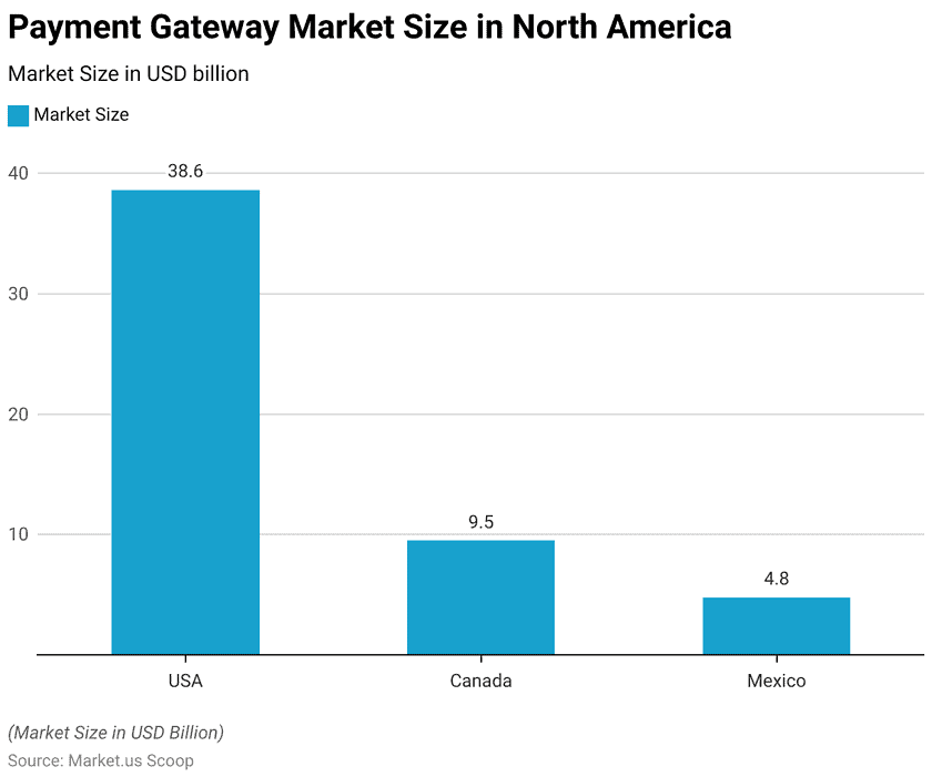 Payment Gateway Statistics and Facts (2025)