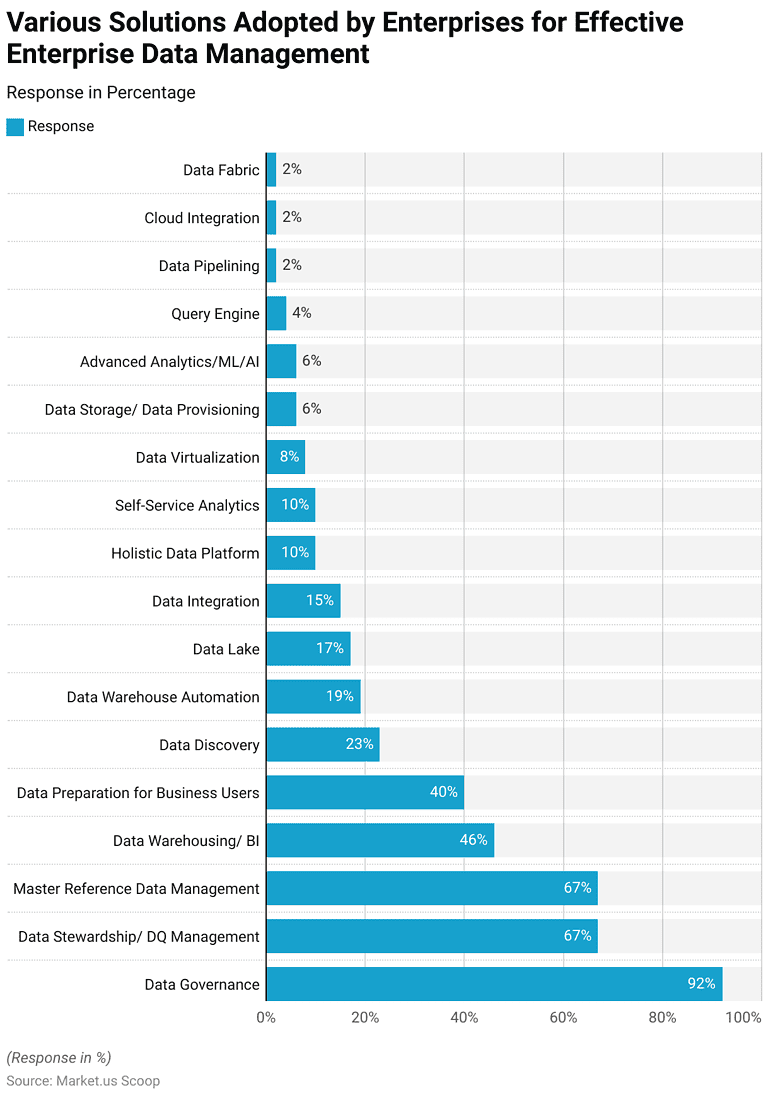 Enterprise Data Management Statistics and Facts (2026)
