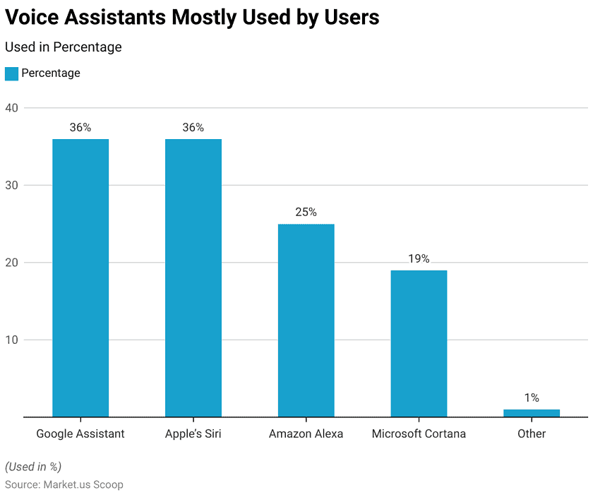 Speech and Voice Recognition Statistics and Facts (2026)
