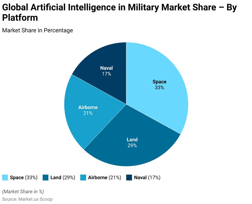 Artificial Intelligence in Military Statistics and Facts (2025)