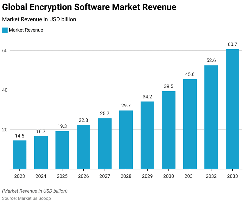 Encryption Software Statistics and Facts (2025)