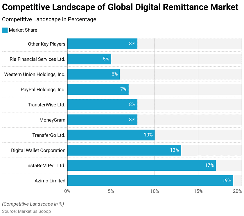 Digital Remittance Statistics and Facts (2026)