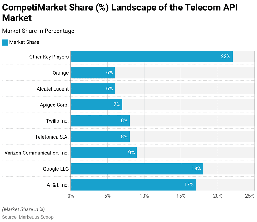 Telecom API Statistics and Facts (2026)