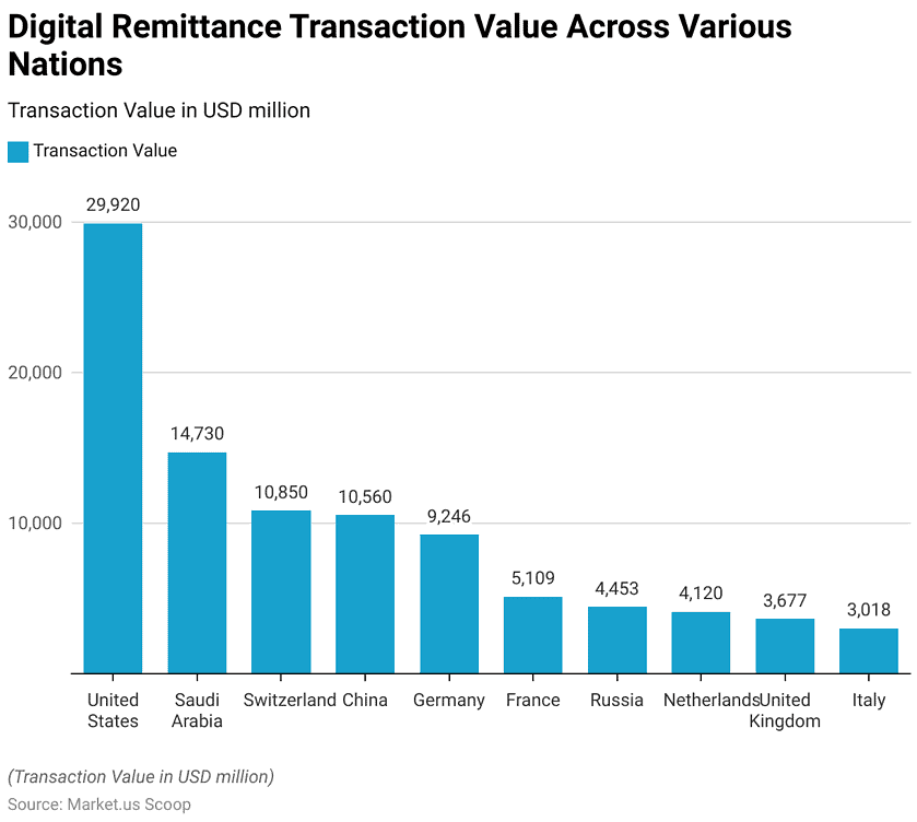 Digital Remittance Statistics and Facts (2025)