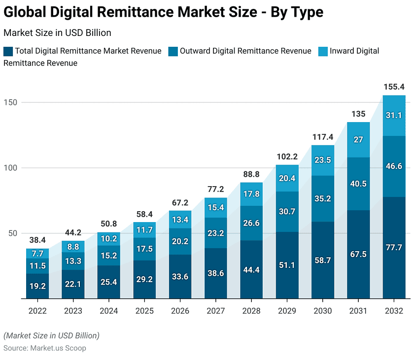 Digital Remittance Statistics and Facts (2025)