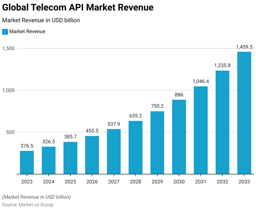 Telecom API Statistics and Facts (2025)