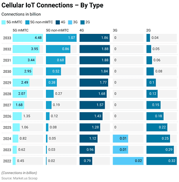 Cellular IoT Statistics and Facts (2025)