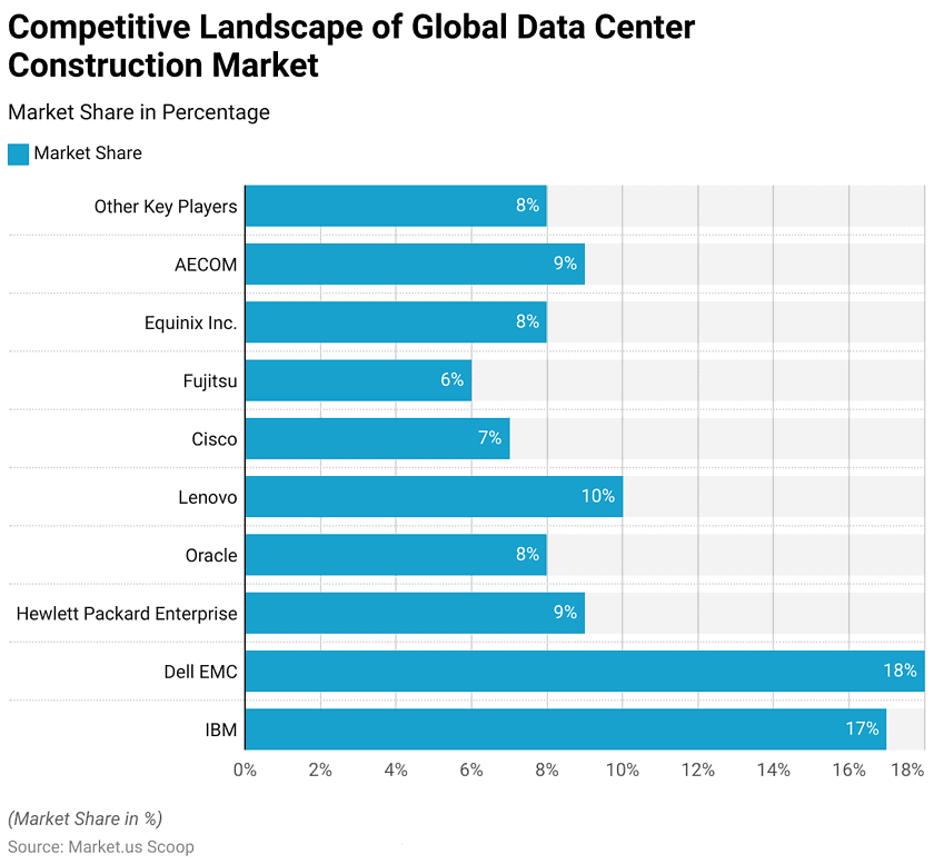 Data Center Construction Statistics and Facts (2026)