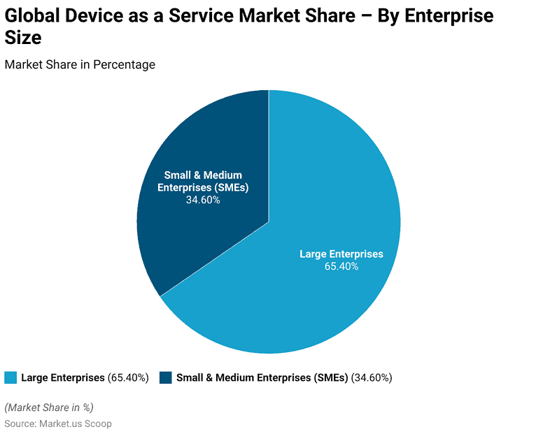 Device as a Service Statistics and Facts (2026)