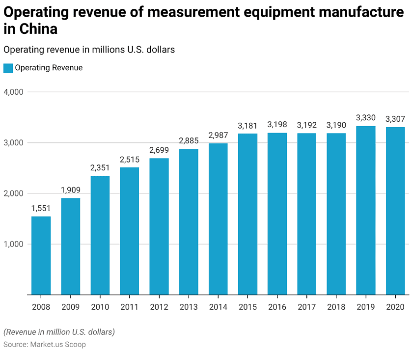 Test and Measurement Equipment Statistics and Facts (2026)