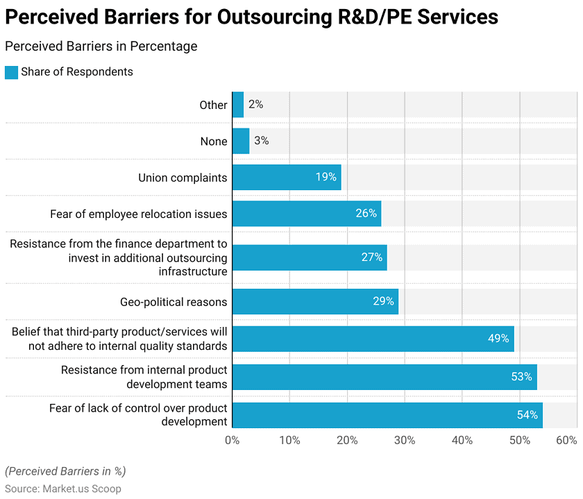 Engineering Services Outsourcing Statistics and Facts (2026)