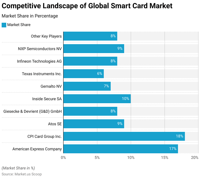 Smart Card Statistics and Facts (2025)