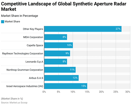 Synthetic Aperture Radar Statistics and Facts (2026)