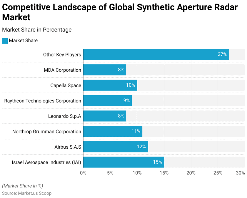 Synthetic Aperture Radar Statistics and Facts (2025)