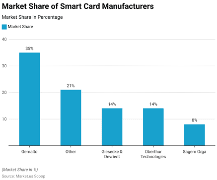 Smart Card Statistics and Facts (2026)