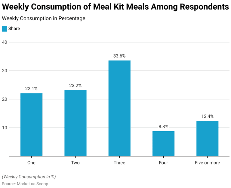 Meal-Kit Delivery Services Statistics and Facts (2026)