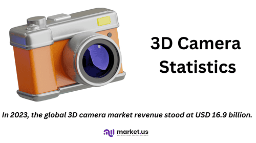 3D Camera Statistics and Facts (2026)