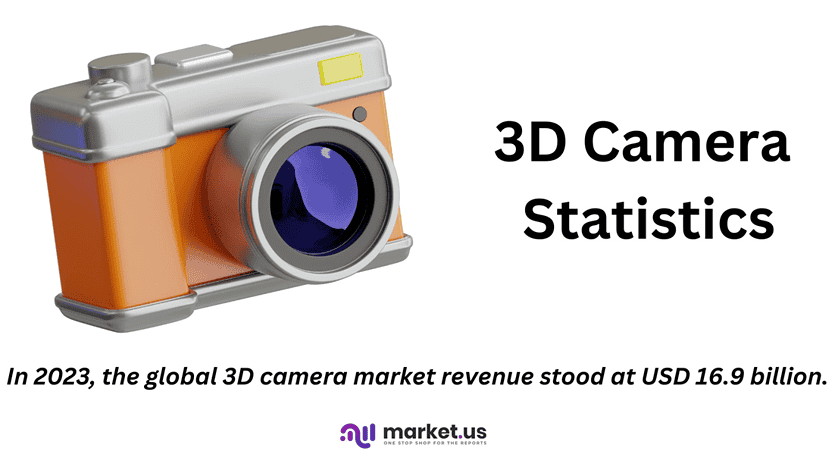 3D Camera Statistics and Facts (2025)