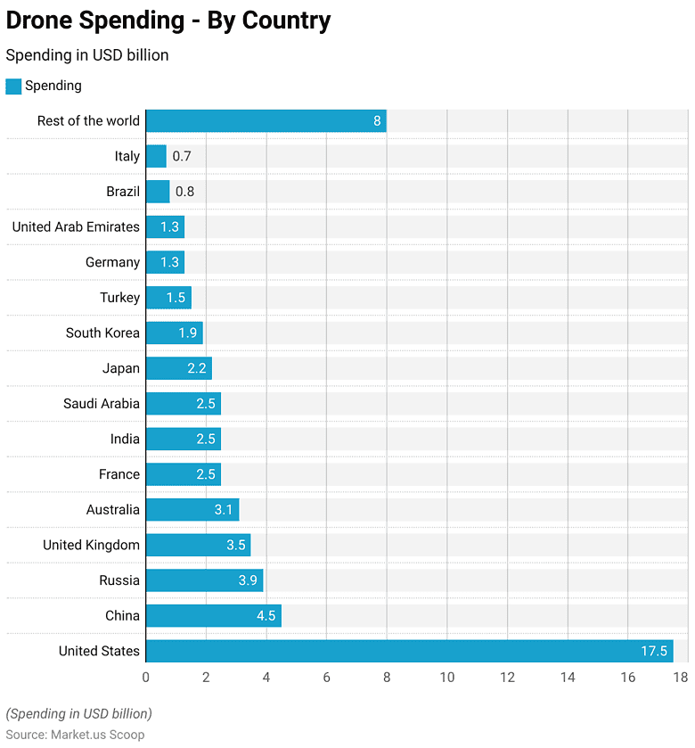 Drone Analytics Statistics and Facts (2026)