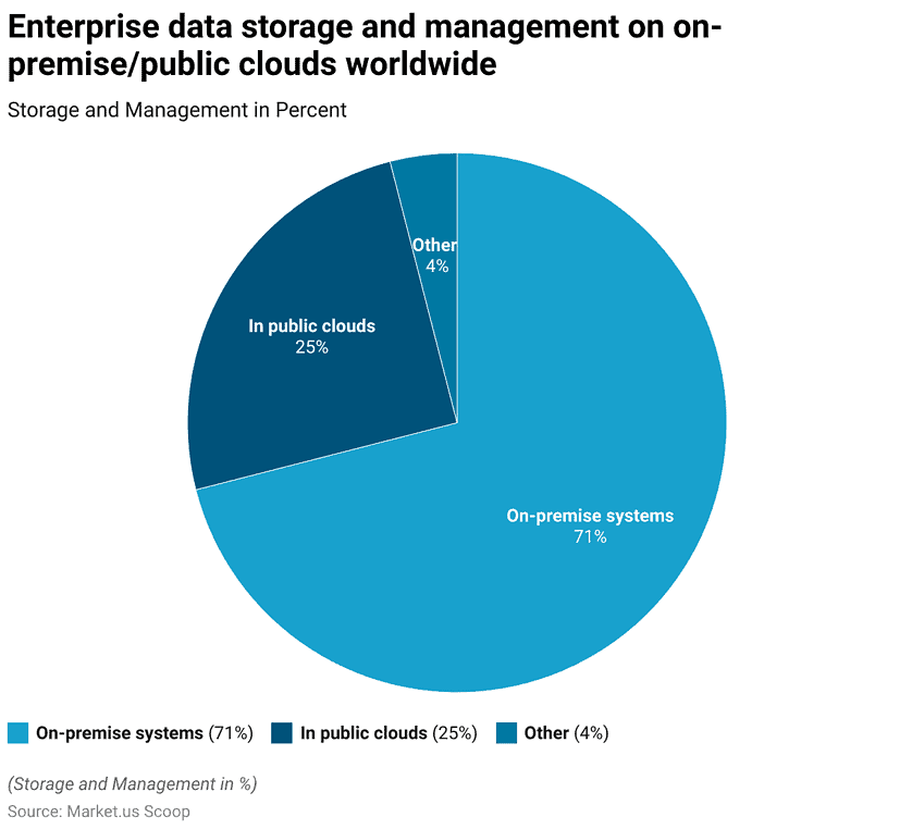 Data Lake Statistics and Facts (2026)